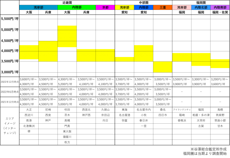 物流施設賃貸市場動向Vol.4 -建築費高騰は賃料上昇を招くのか- CCReB GATEWAY（ククレブ・ゲートウェイ）