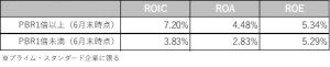 【定点観測レポート】経営指標（ROA・ROE・ROIC）動向～今話題のPBRとの牽連性にも着目～ - CCReB GATEWAY（ククレブ・ゲートウェイ）