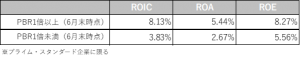 【定点観測レポート】経営指標（ROA・ROE・ROIC）動向～今話題のPBRとの牽連性にも着目～ - CCReB GATEWAY（ククレブ・ゲートウェイ）