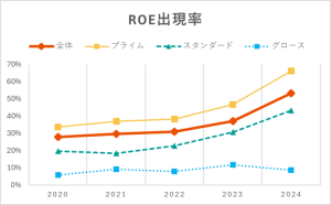 【定点観測レポート】経営指標（ROA・ROE・ROIC）動向 -2024年上半期- CCReB GATEWAY（ククレブ・ゲートウェイ）