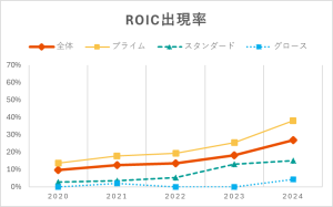 【定点観測レポート】経営指標（ROA・ROE・ROIC）動向 -2024年上半期- CCReB GATEWAY（ククレブ・ゲートウェイ）