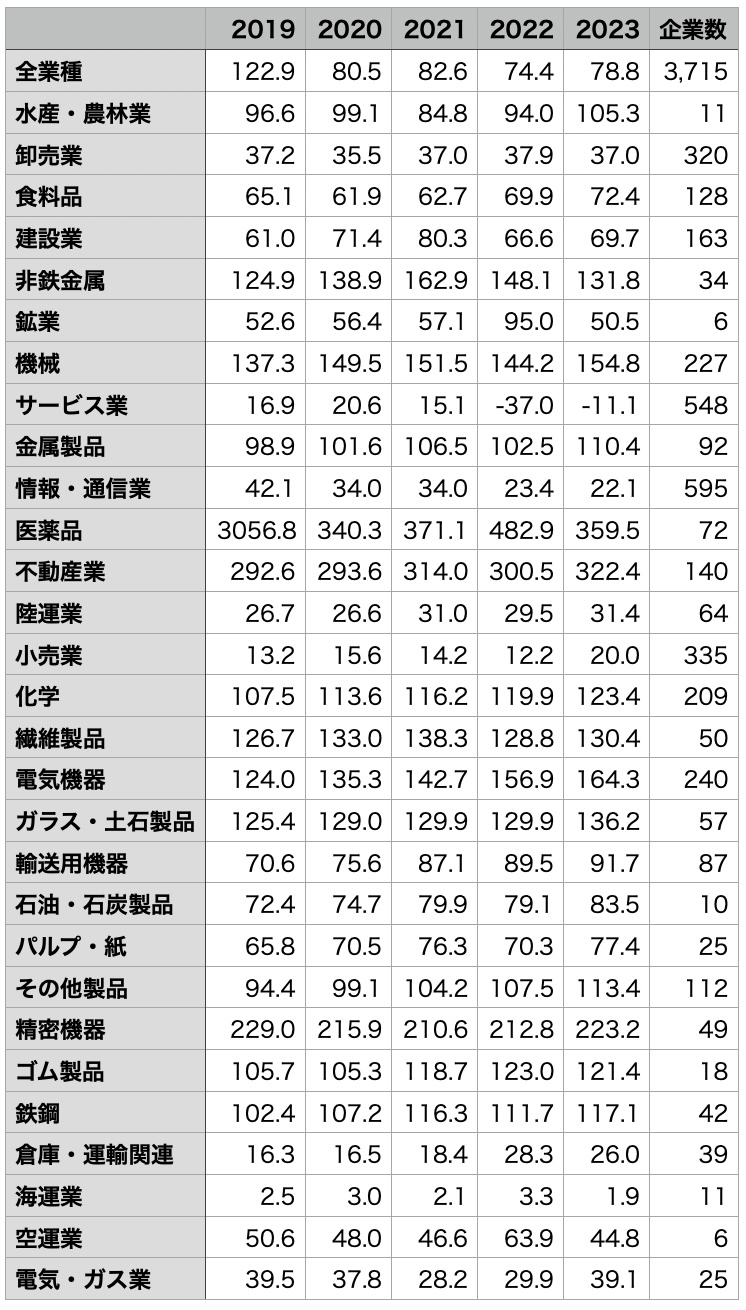 CCC（キャッシュ・コンバージョン・サイクル）とは？計算方法や短期化のポイントをわかりやすく解説 - CCReB GATEWAY（ククレブ・ゲートウェイ）