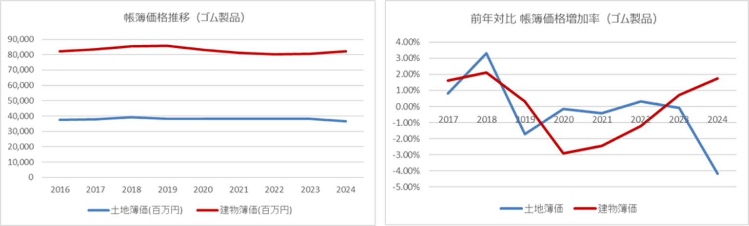 【2024年版】上場企業の企業不動産（CRE）保有傾向に関する考察 - CCReB GATEWAY（ククレブ・ゲートウェイ）