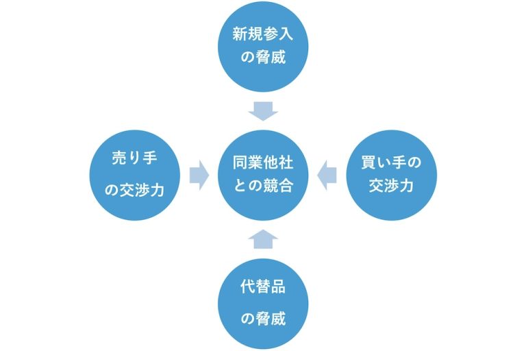 ファイブフォース（5フォース）分析とは？方法や有効な活用事例をわかりやすく解説 - CCReB GATEWAY（ククレブ・ゲートウェイ）